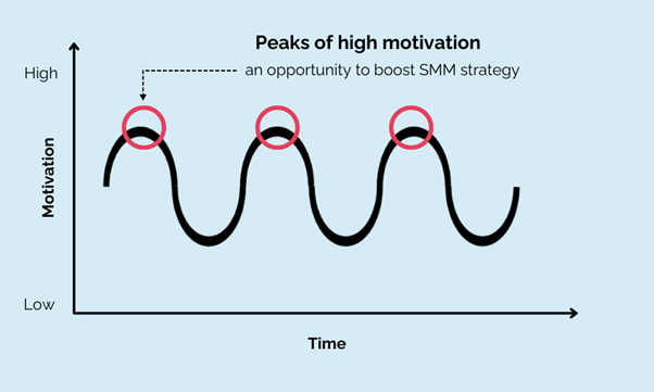 Riding the waves: Leveraging motivation cycles in social med